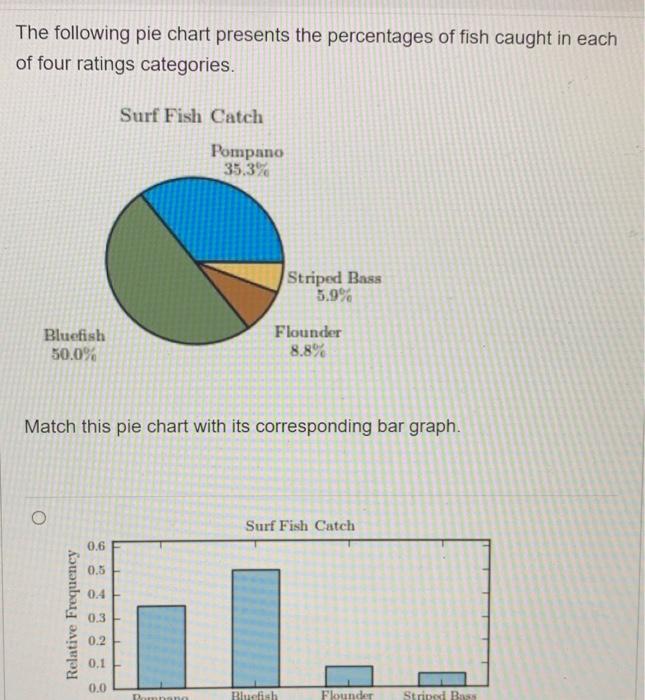 Solved The following pie chart presents the percentages of | Chegg.com