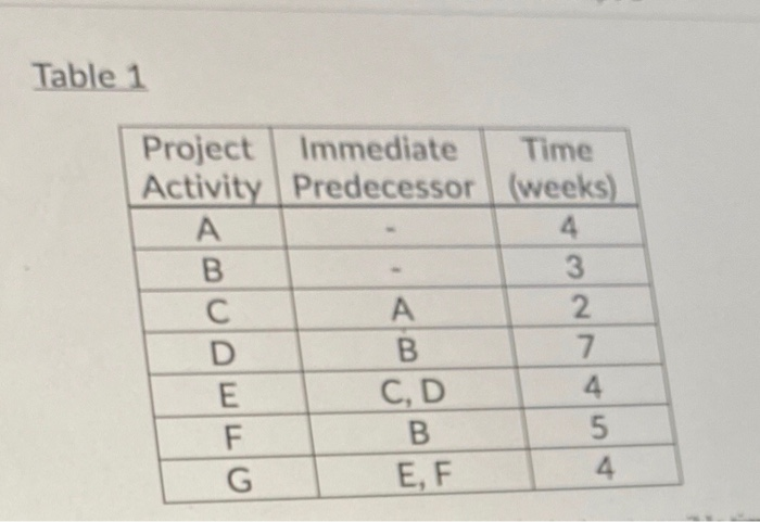 Solved Table 1 Project Immediate Time Activity Predecessor | Chegg.com