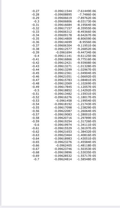 For the attached data file the IV results are | Chegg.com