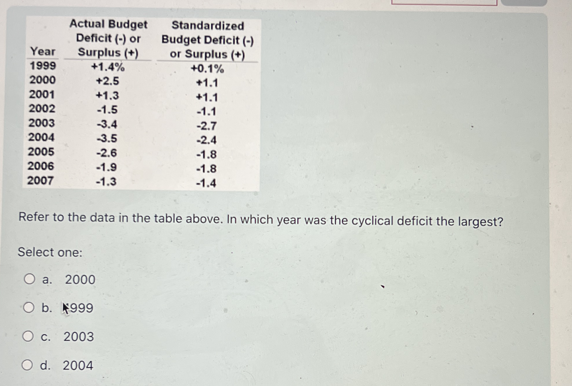 Solved \table[[Year,Actual Budget Deficit (-) ﻿or Surplus | Chegg.com