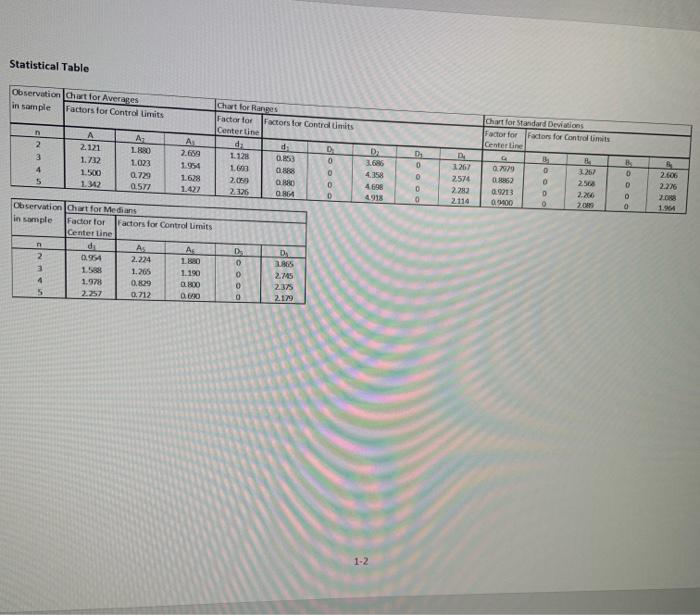 Solved Statistical Table Observation Chart for Averages in | Chegg.com