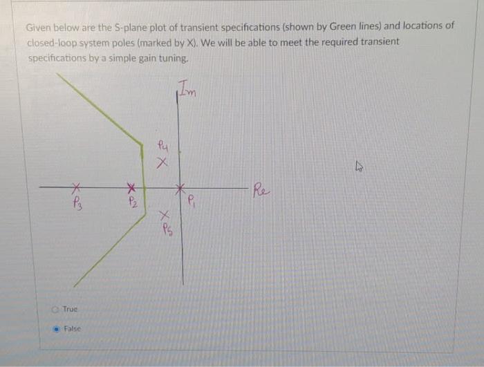 Solved Given below are the S-plane plot of transient | Chegg.com