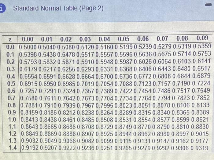 Solved Use a table of cumulative areas under the normal | Chegg.com