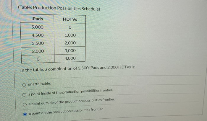 (Table: Production Possibilities Schedule) iPads | Chegg.com