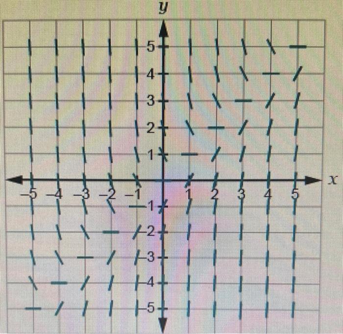 Solved If dxdy=−2(x−y), which slope field can be used to | Chegg.com