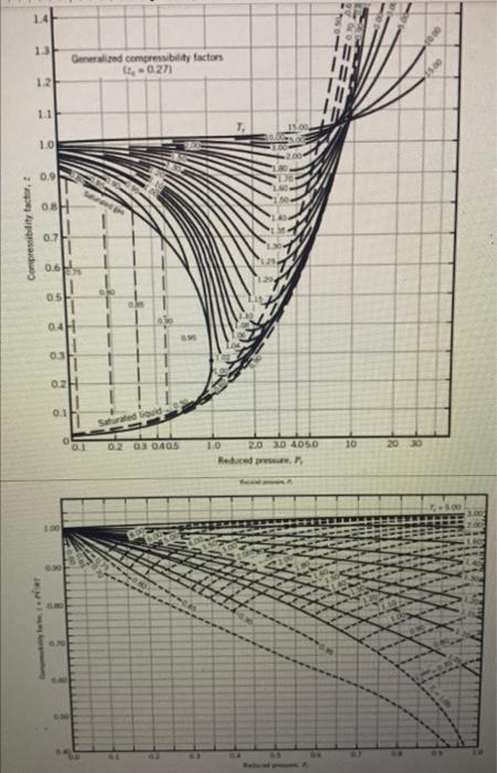 Solved Here are the compressibility charts from thr last | Chegg.com