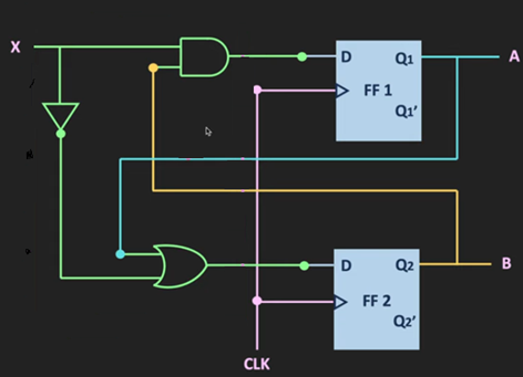 We have the following sequential digital circuit | Chegg.com