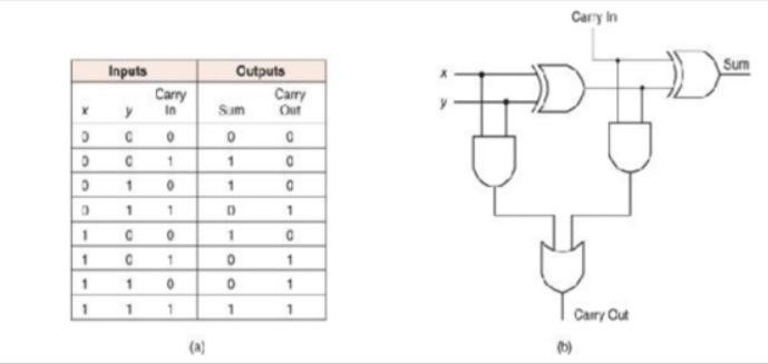 Solved [6] Using Multisim, implement the Full Adder circuit | Chegg.com