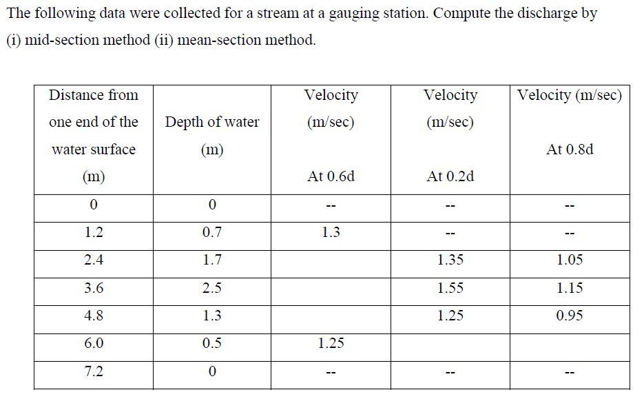 Solved by an EXPERT The following data were collected for a stream at a | Chegg.com