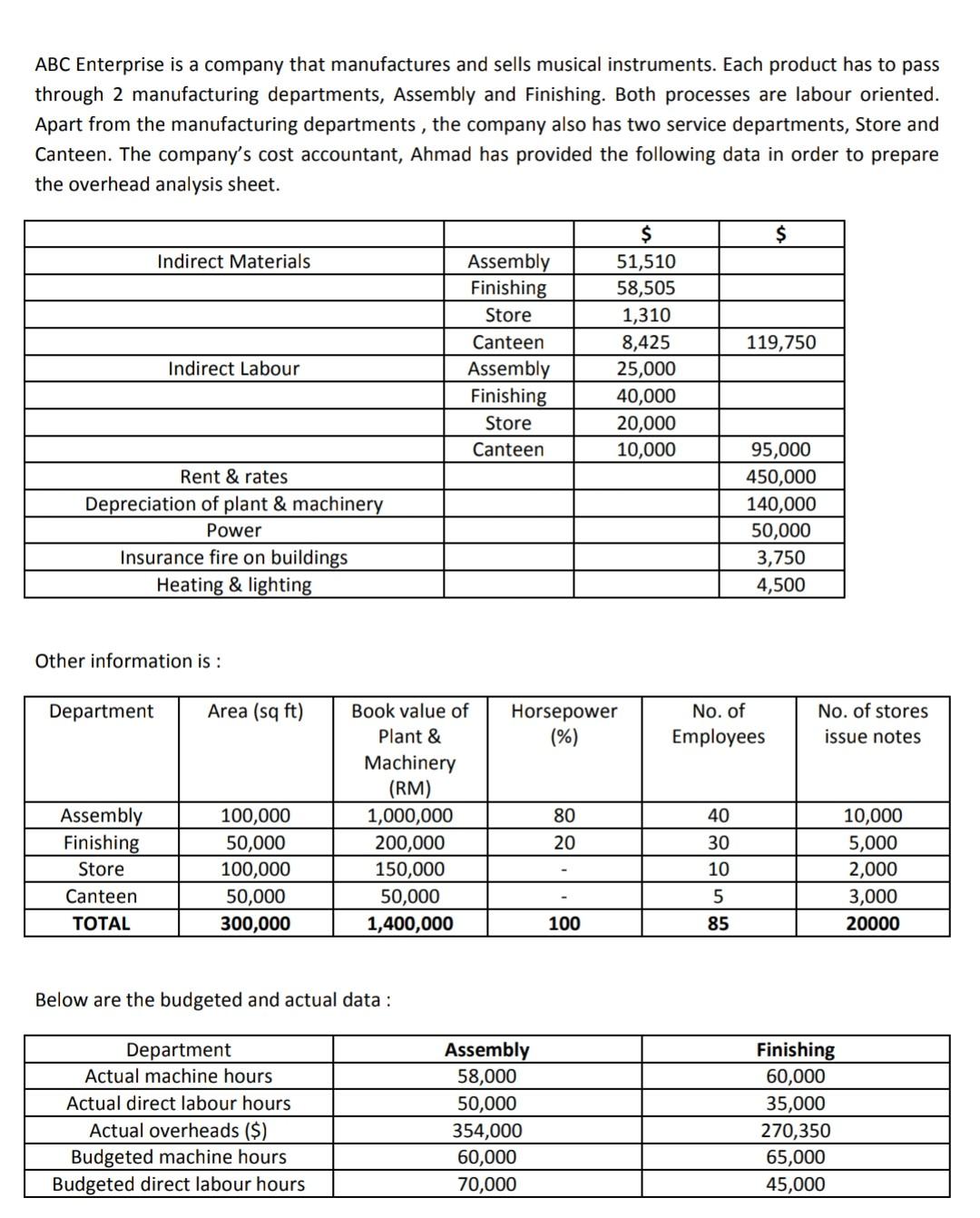 Solved assist Ahmad in preparing a production overhead | Chegg.com
