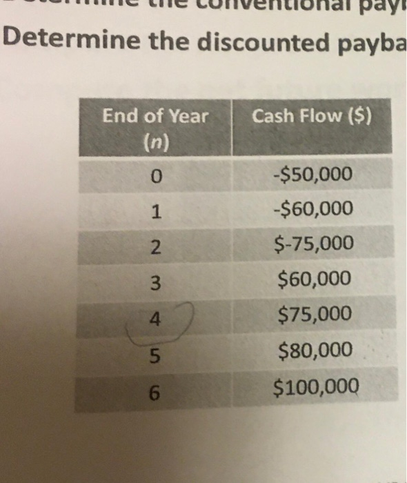 Solved A)determine the conventional payback period | Chegg.com