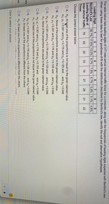 Solved The table below lists leading digits of 317 | Chegg.com