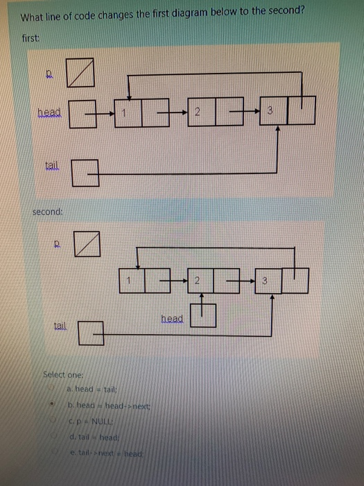 Solved What line of code changes the first diagram below to | Chegg.com