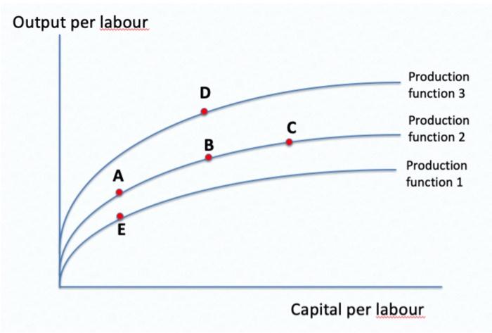 Solved Output per labour D Production function 3 Production | Chegg.com
