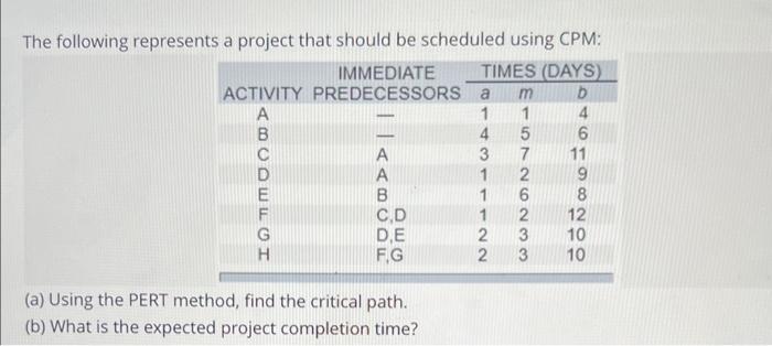 Solved The following represents a project that should be | Chegg.com