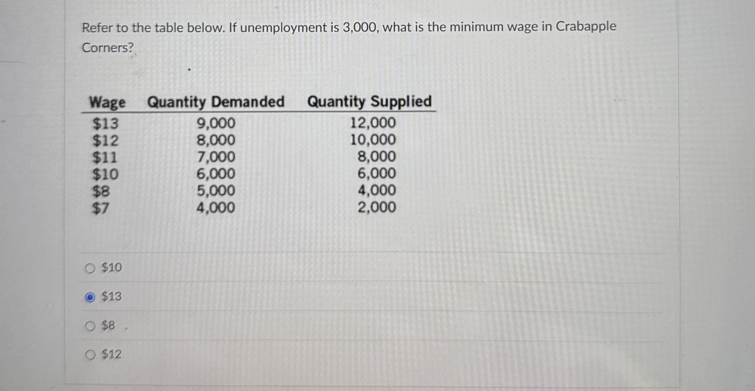 Solved Refer to the table below. If unemployment is 3,000 , | Chegg.com