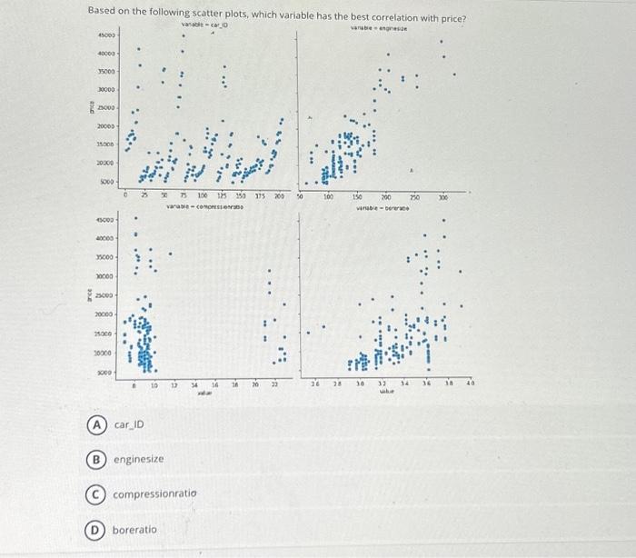 Solved Based on the following scatter plots, which variable | Chegg.com