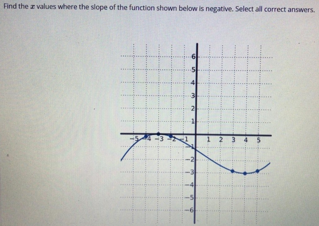Solved Find the x values where the slope of the function | Chegg.com