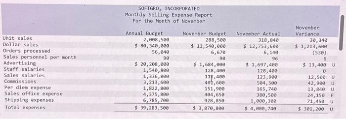 Solved Tyrone Fletcher, president of SoftGro, Incorporated, | Chegg.com