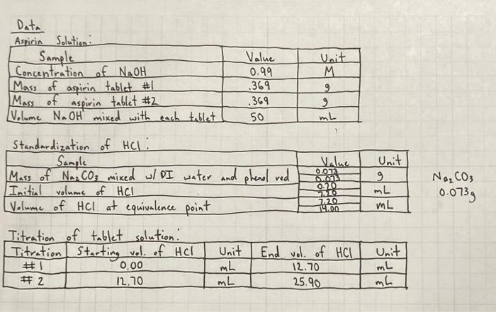 Data Aspirin Solution Sample Concentration of NAOH | Chegg.com