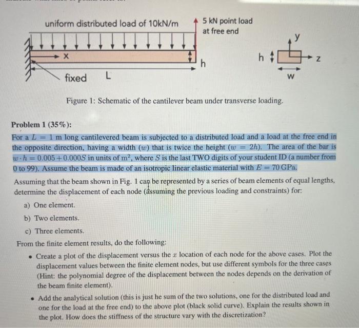 Figure 1: Schematic of the cantilever beam under | Chegg.com