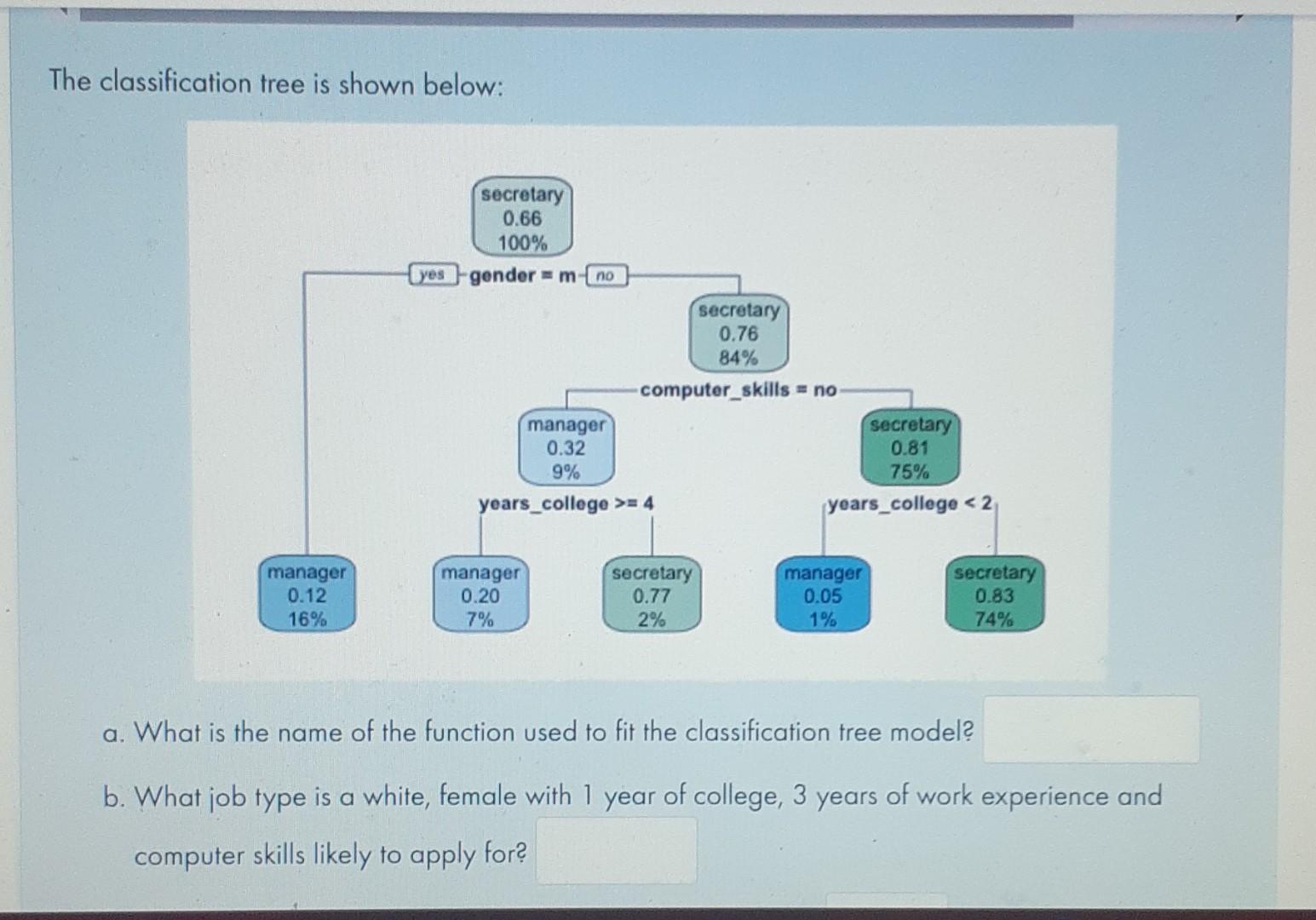 Solved A classification tree analysis has been run on a CV | Chegg.com