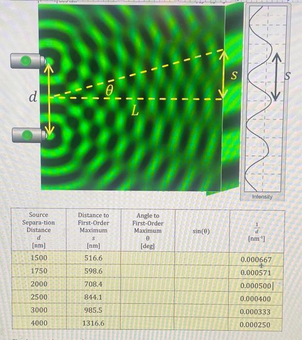 Solved Find the angle to first order maximum and sin theta | Chegg.com
