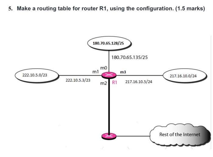 5. Make a routing table for router R1, using the | Chegg.com