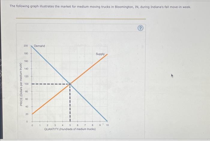 Solved The following graph illustrates the market for medium | Chegg.com