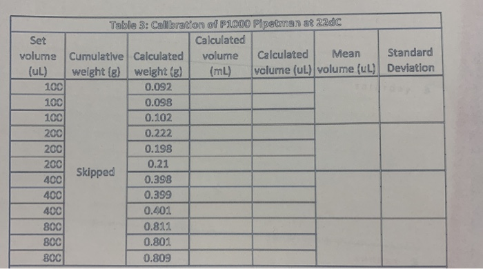 Table 3: Calibration of P1000 Pipetman at 22dc Set | Chegg.com