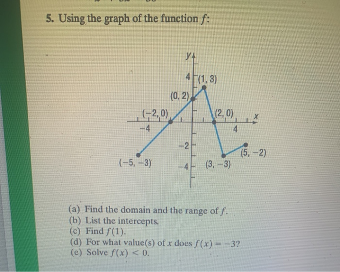 Solved 5. Using the graph of the function f: у. 4F(1,3) (0, | Chegg.com