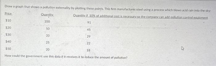 Solved Draw a graph that shows a pollution externality by | Chegg.com