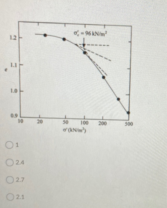 Solved The figure below shows the subsurface conditions for | Chegg.com