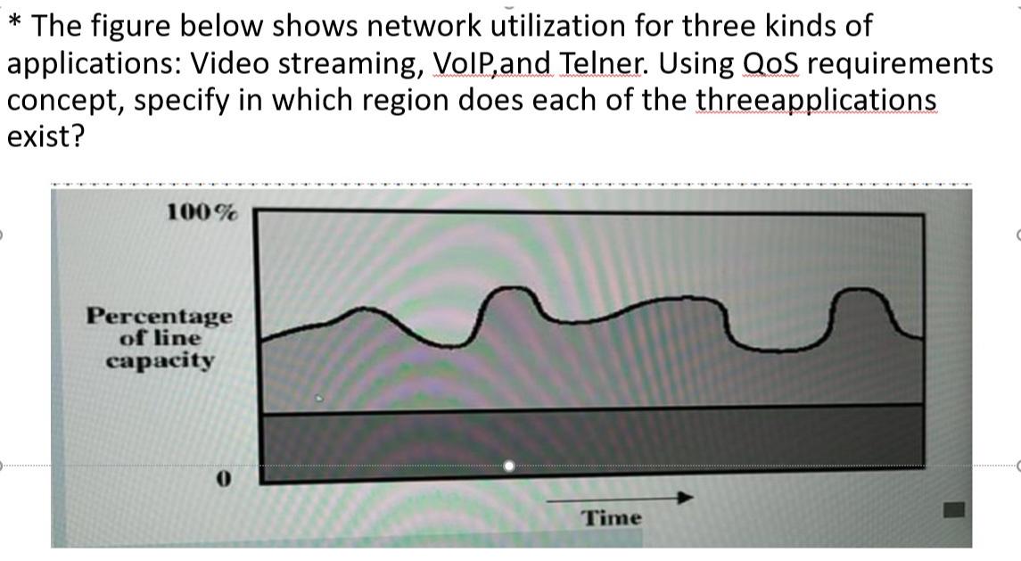 Solved The figure below shows network utilization for three | Chegg.com
