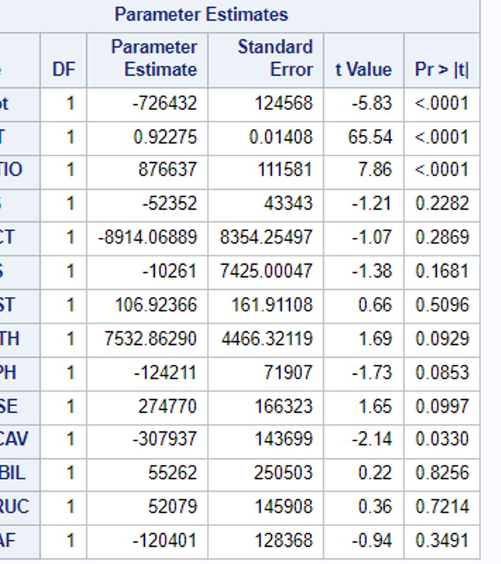 Solved Need help creating a multiple linear regression model | Chegg.com
