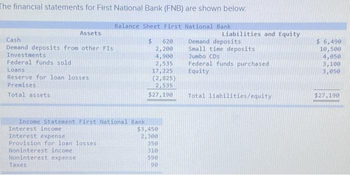 Solved he financial statements for First National Bank (FNB) | Chegg.com