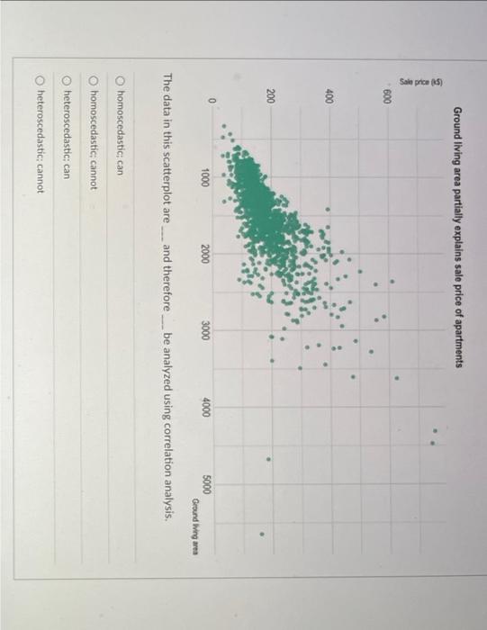 Solved The data in this scatterplot are and therefore be | Chegg.com