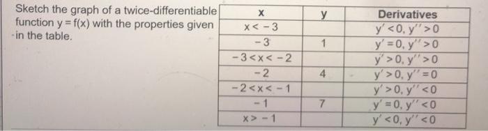 Solved Sketch the graph of a twice-differentiable function | Chegg.com