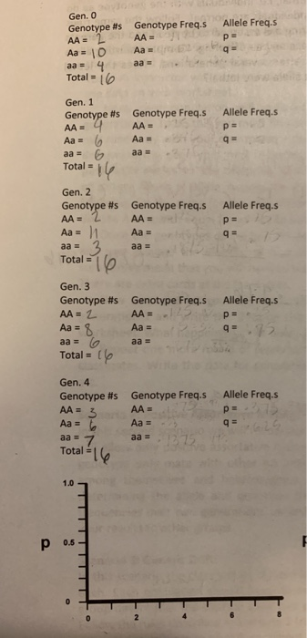 Solved Allele Freq.s Gen. O Genotype #s AA = 2 Aa = 10 aa = | Chegg.com Solved Allele Freq.s Gen. O Genotype #s AA = 2 Aa = 10 aa = | Chegg.com