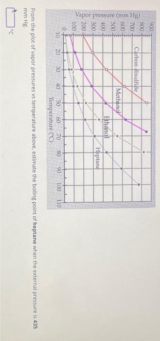 Solved From the plot of vapor pressures vs temperature | Chegg.com