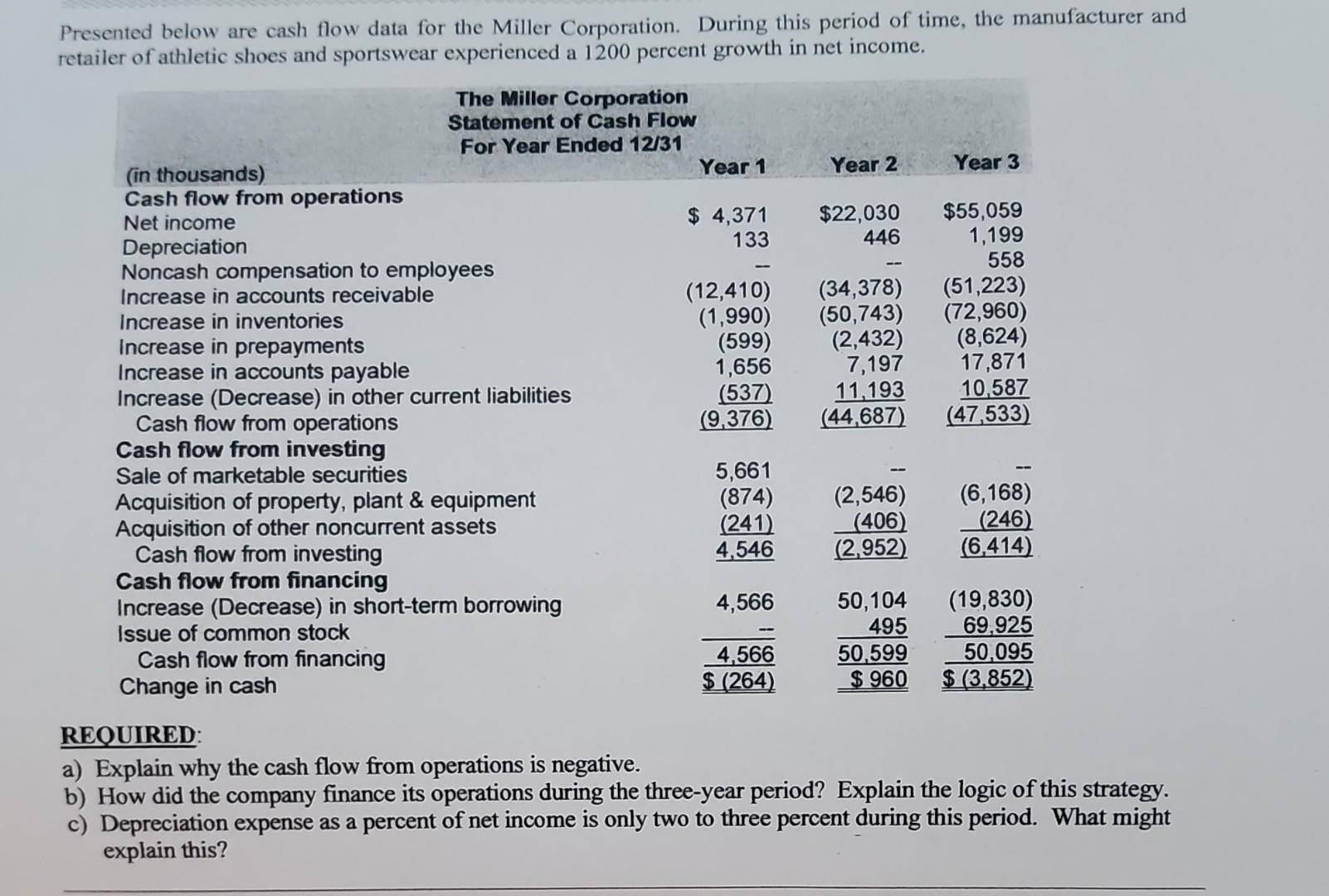 Solved Presented Below Are Cash Flow Data For The Miller 5551