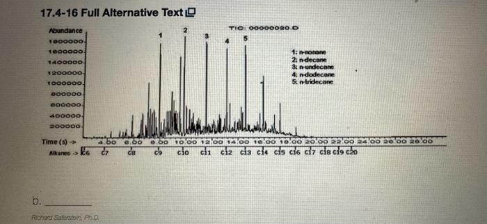 Classify the following chromatograms of ignitable | Chegg.com