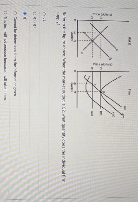 Solved Refer to the figure above. When the market output is | Chegg.com