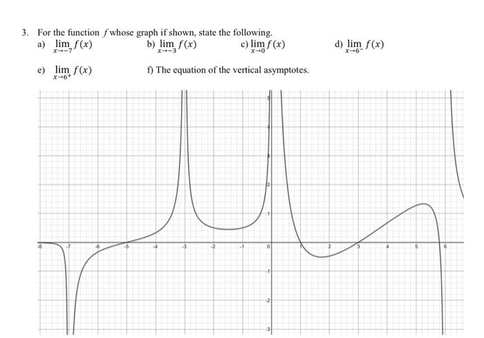 Solved 3. For the function / whose graph if shown, state the | Chegg.com