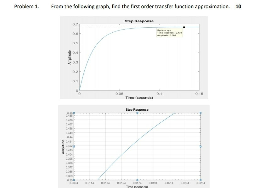 Solved Problem 1. From the following graph, find the first | Chegg.com