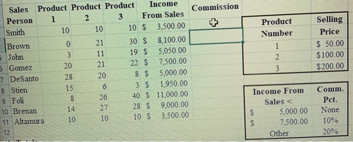 Solved Commission Sales Product Product Product Income | Chegg.com