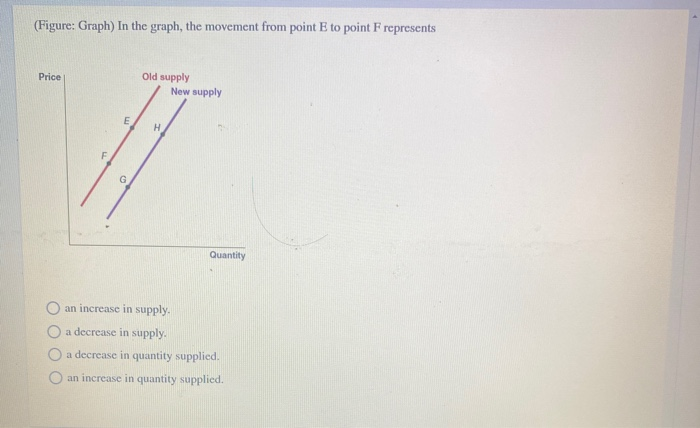 Solved (Figure: Graph) In the graph, the movement from point | Chegg.com