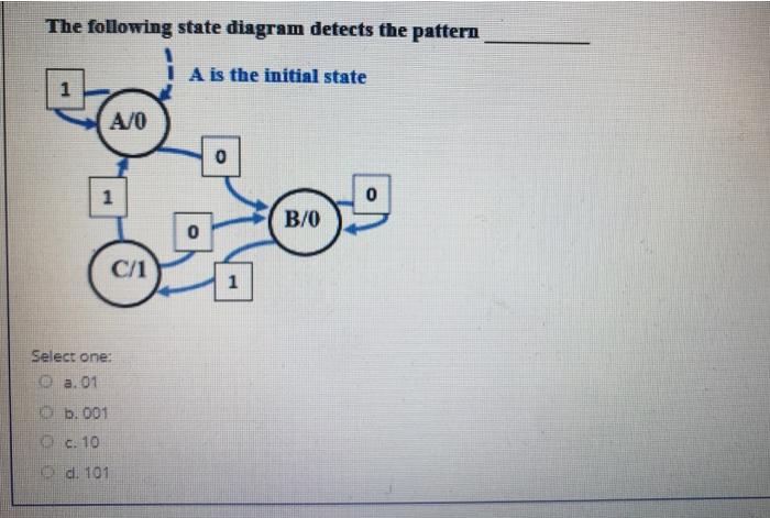 Solved The following state diagram detects the pattern I A | Chegg.com