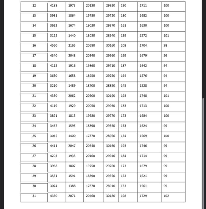 Solved The data shown in the table below represent the | Chegg.com
