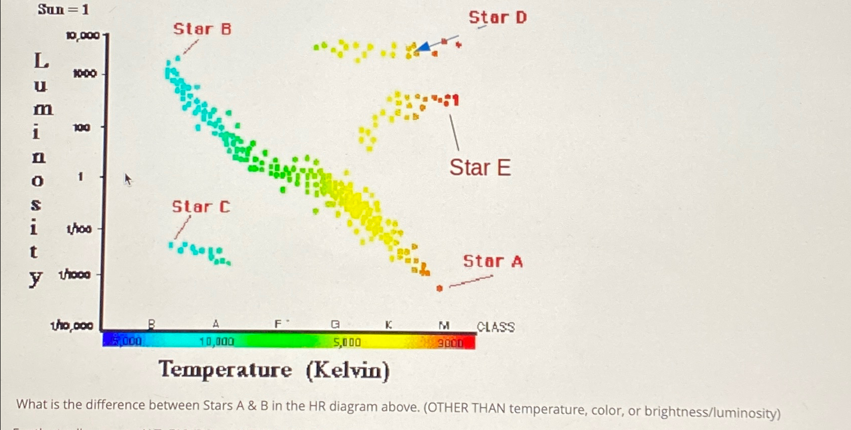 Solved What is the difference between Stars A & B in the HR | Chegg.com